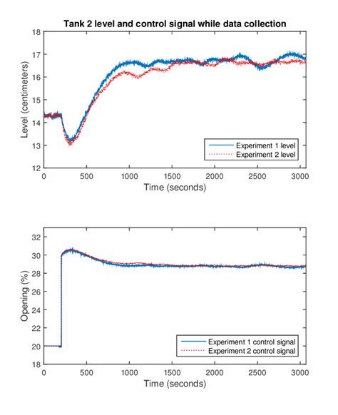 Closed Loop Responses With The Initial Proportional Controller C 2 Q