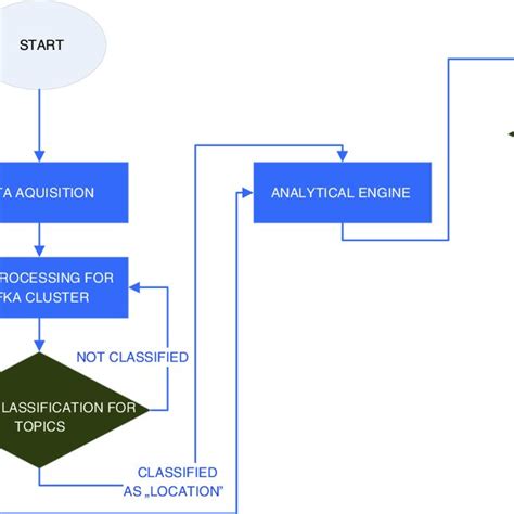 Kafka Architecture Algorithm Applied To Location Data 4 Download Scientific Diagram
