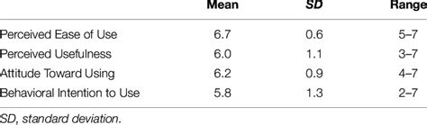 Evaluation Of The Technology Acceptance Model Questionnaire Tam