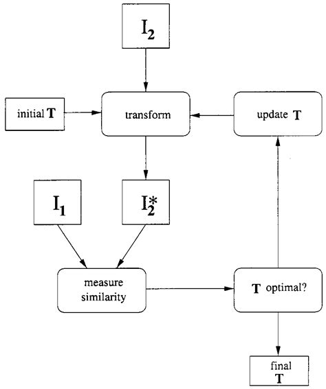 Schematic Representation Of Flow Of Control Of Registration Algorithm