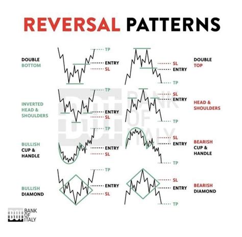 Reverse Patterns For Trading Options