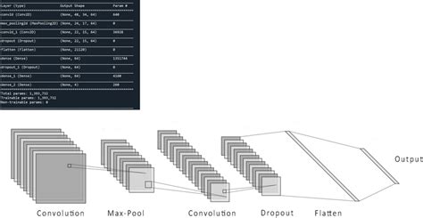 The Proposed Cnn Model With Input Convolution Max Pool Dense And