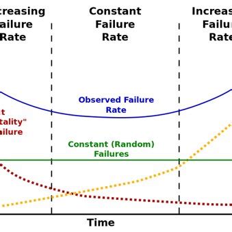 The General Curve Of The Failure Function VI SYSTEM COMPONENTS CONNECTION Download Scientific