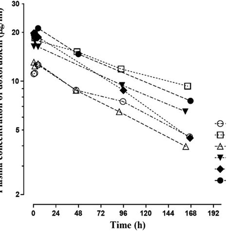 Individual Plasma Concentration Versus Time Profiles Of Doxorubicin Download Scientific Diagram