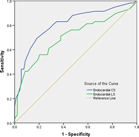 Receiver Operating Characteristic Curve Analysis For The Prediction Of