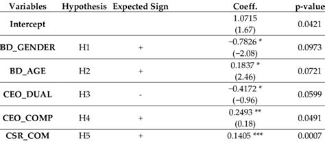 results of fixed effects regression analyses download scientific diagram
