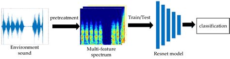 A Deep Attention Model For Environmental Sound Classification From Multi Feature Data
