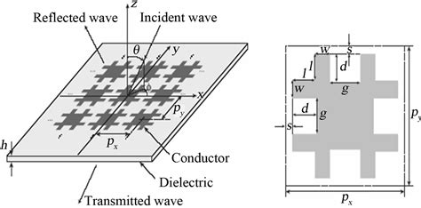 Periodic Planar Multilayered Substrates Analysis Using Wave Concept Iterative Process