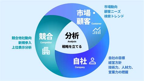 3c分析とは？手順やポイント、他社事例をわかりやすく紹介！｜cms「blue Monkey」