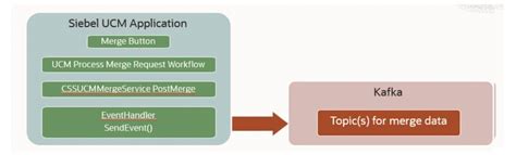 Balaji Rajasekar J M On Linkedin Siebelucm Oraclecustomerhub Och Kafka
