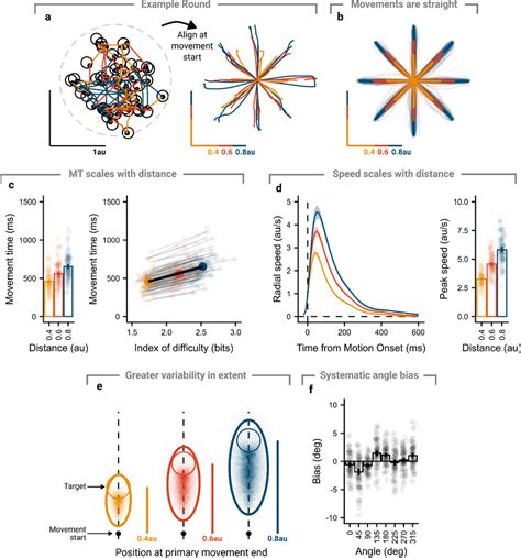 Looking Movements Show Common Features Of Reaching Movements A Download Scientific Diagram