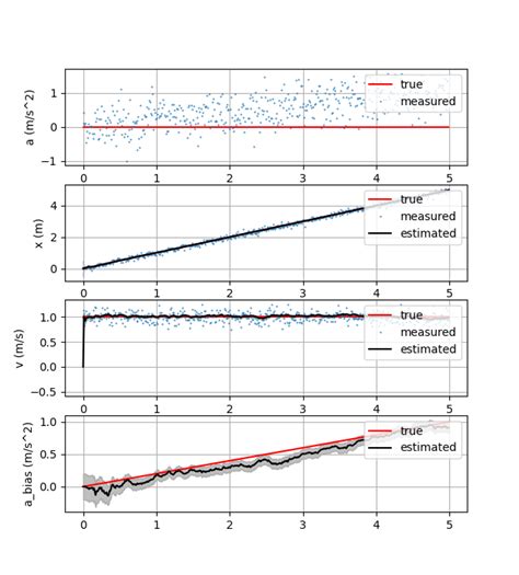 Kalman Filter For 1d Motion With Acceleration And Bias