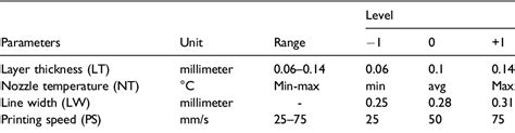 Table 2 From Multiobjective Optimization Of Tribological Characteristics Of 3d Printed Texture