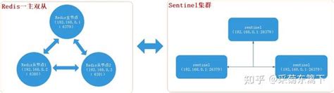 Redis生产级高可用集群配置部署方案 知乎