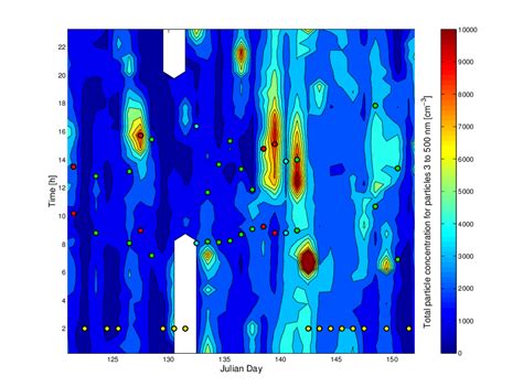 Half Hour Average Values Of Total Particle Number Concentrations For Download Scientific