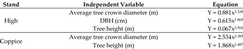 Allometric Equations For Estimating Biomass In Persian Oak Species