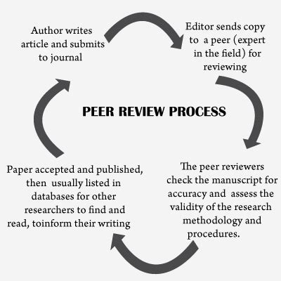 What Is Peer Reviewed Journal Articles Peer Review University Of Texas Libraries