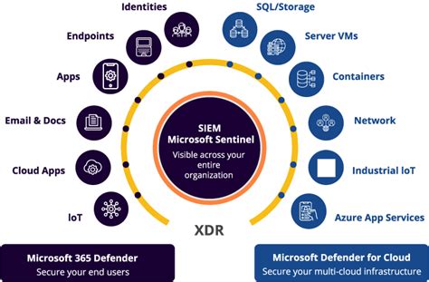Microsoft Sentinel Soc Your 24x7 Managed Soc Service Provider