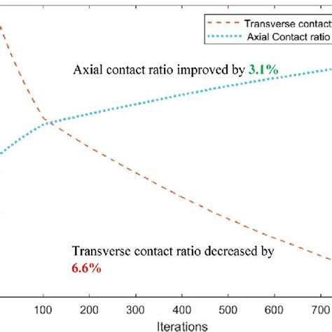 Axial And Transverse Contact Ratios Download Scientific Diagram