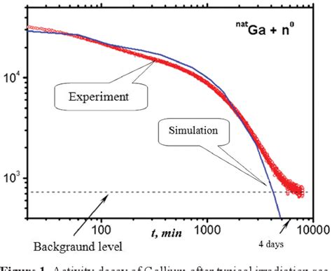 Figure 1 From Powerful Electron Accelerator For The Production Of Neutrons And Radioisotopes