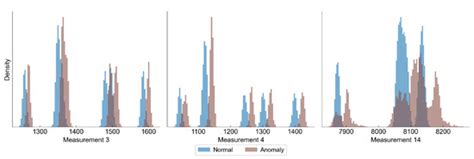 Anomaly Detection In Asset Degradation Process Using Variational Autoencoder And Explanations