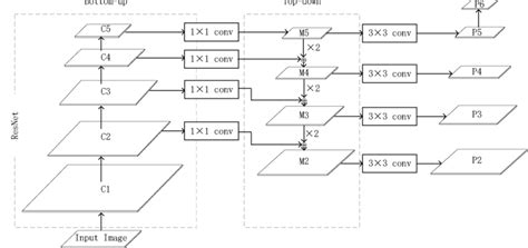 The Resnets101 Fpn Structure In Our Affordance Detection Network Download Scientific Diagram