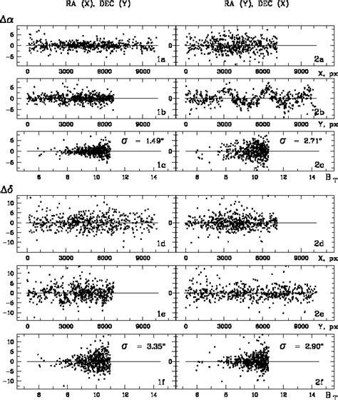 Dependence Of Astrometric Precision Upon Direction Of Scan Set 2 Download Scientific Diagram