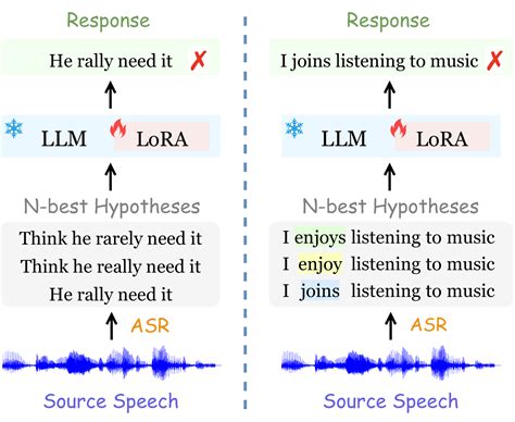 Semantically Corrected Amharic Automatic Speech Recognition Ai Research Paper Details