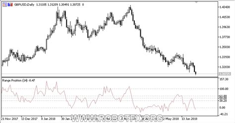 Rp Indicator Metatrader 5 Download Metatrader Trading Robots