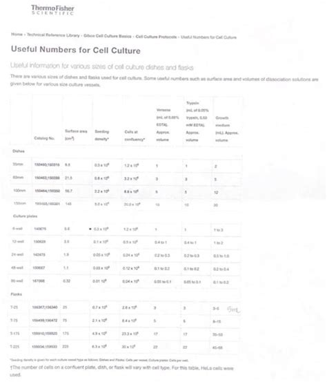 Solved 1 You Have Trypsinized Spun Down Your Cells And