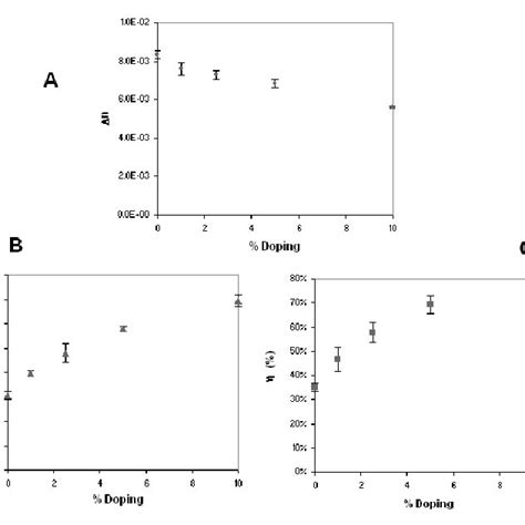 Refractive Index Modulation A Diffraction Efficiency B And