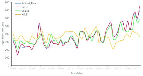 comparison of the actual values with the predictions obtained by the