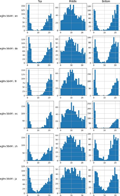 Figure 1 From On The Multilingual Ability Of Decoder Based Pre Trained Language Models Finding