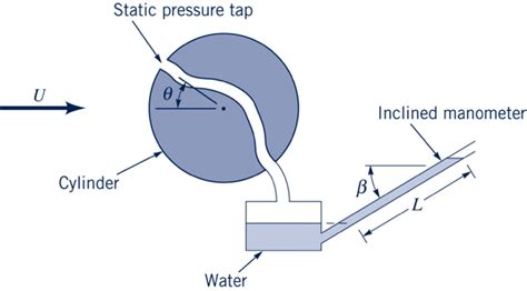 Viscous Effects Within The Boundary Layer On A Chegg Com