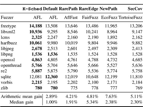 Table V From Effective Seed Scheduling For Fuzzing With Graph