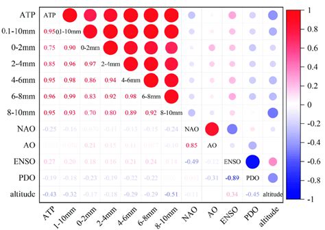 Correlations Among Large Scale Atmospheric Circulation Patterns Download Scientific Diagram