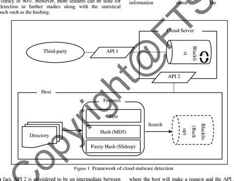Figure 1 From A Framework For Malware Detection Using Blacklist Based