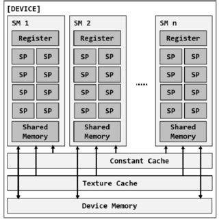 Illustration Of Cores Grouping In A GPU Device SM Is Streaming Download Scientific Diagram