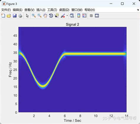 【时频分析，非线性中频】非线性stft在瞬时频率估计中的应用（matlab代码实现） 知乎