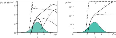Temporal Dynamics Of The 1 3 Impact Ionisation Rates Q I 4
