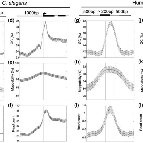Bias In Gc Content A D G J Mappability B E H K And Raw Download Scientific