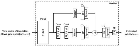 Salinity Modeling Using Deep Learning With Data Augmentation And Transfer Learning