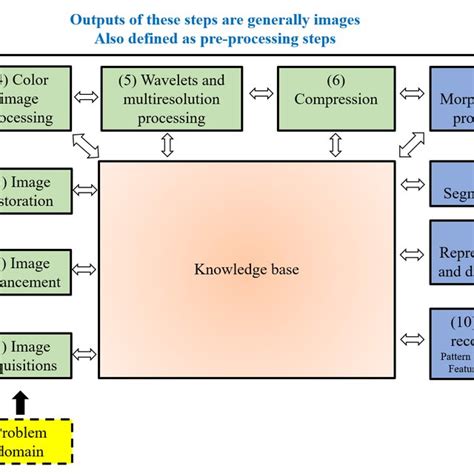 Fundamental Steps On Digital Image Processing Download Scientific
