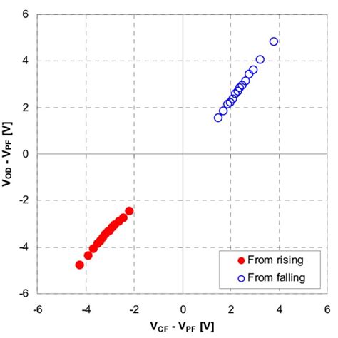 Difference Between OD Data D OD And The Previous Frame Data D PF