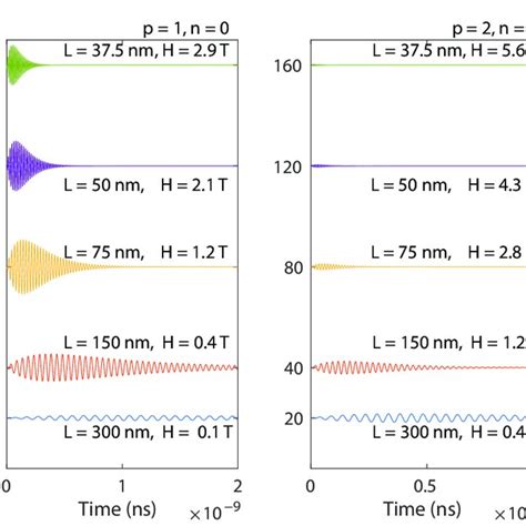 Magneto Acoustic Resonances Of Different Acoustic P And Magnetic N Download Scientific Diagram