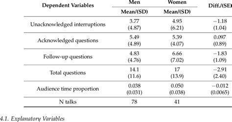descriptive statistics dependent variables download table