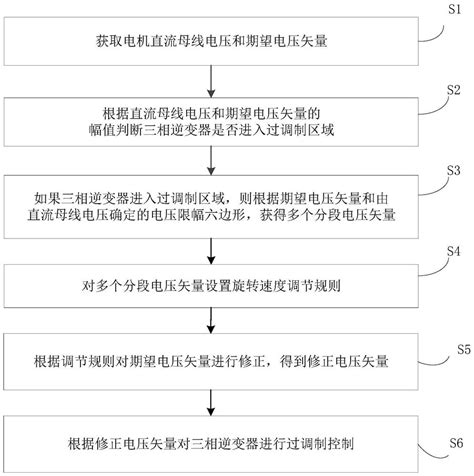 Overmodulation Control Method And Device Motor Driving System And