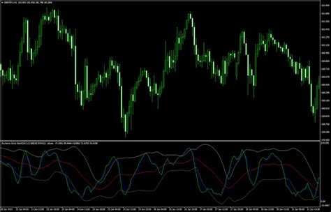 Dynamic Zone Stochastic Indicator MT4 Free Download
