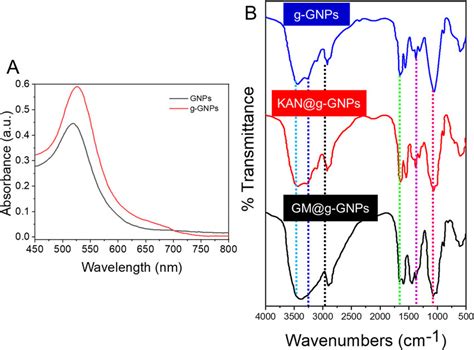 Characterization Analysis A Absorption Uv Vis Spectral Analysis Of Download Scientific