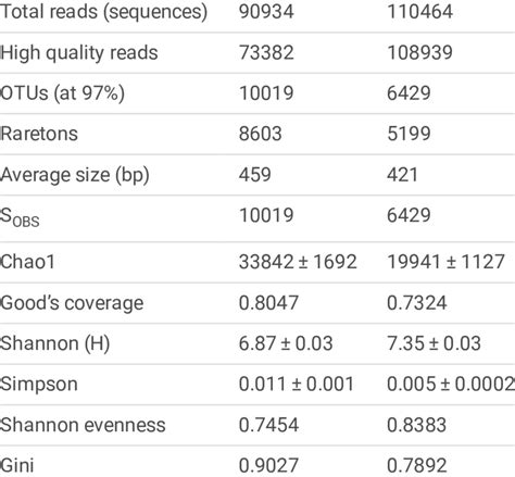 Coverage Diversity And Evenness Indices Of The Tirez Sediment In 2021 Download Scientific